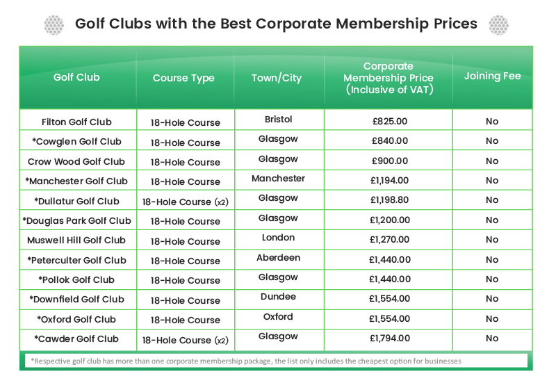 Revealed: Over 70% of golf clubs have no corporate membership for ...