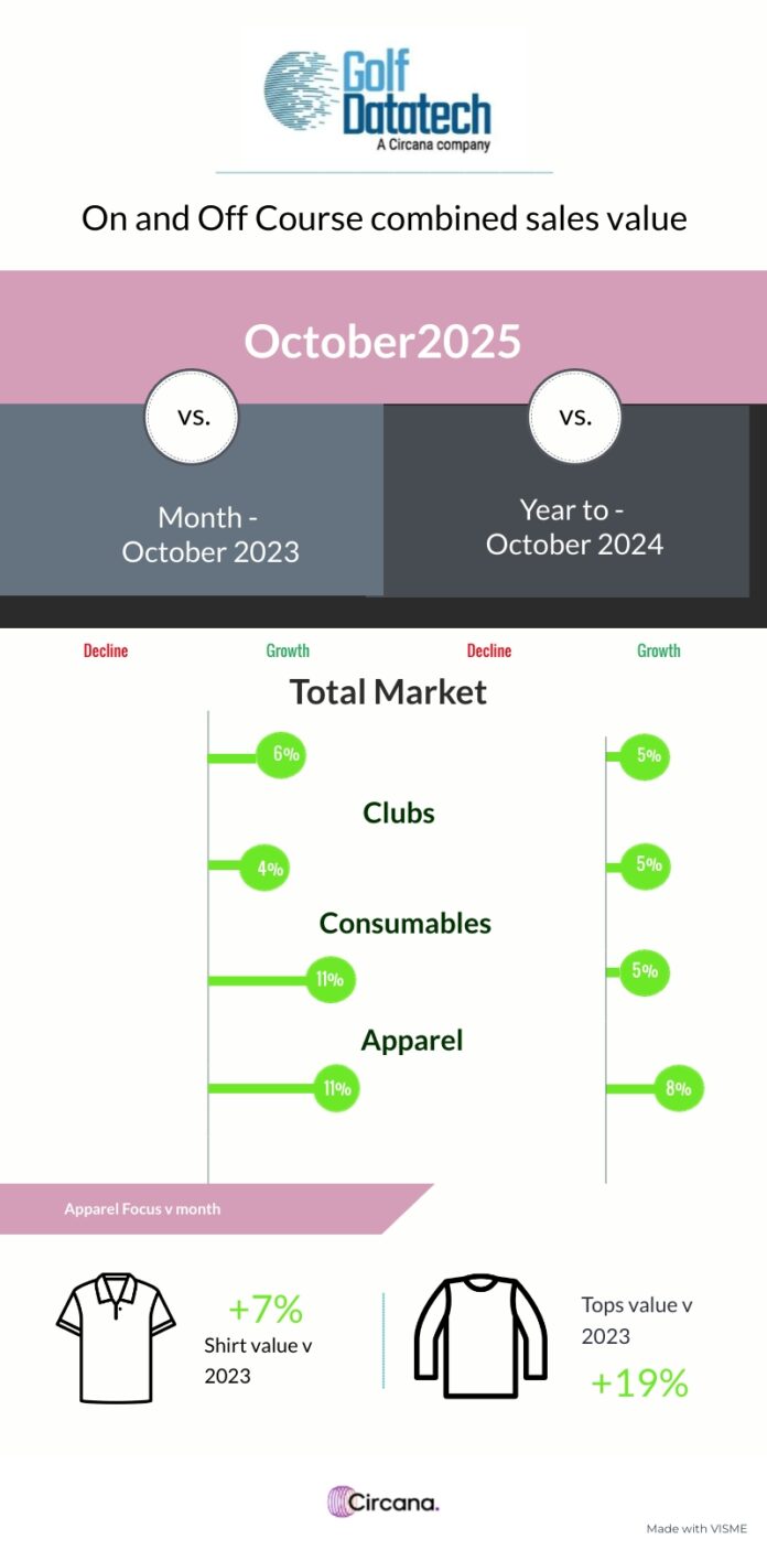 STILL BEATING RETAIL IN GENERAL - Golf Retailing